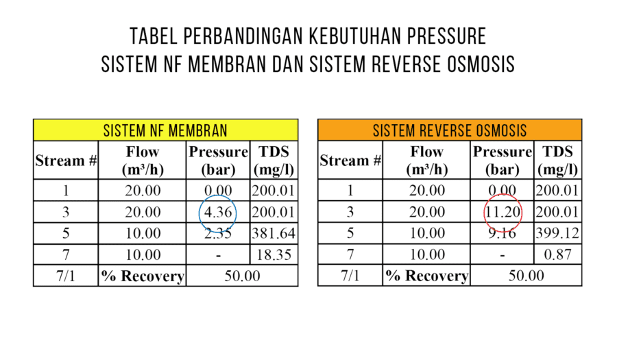 Cara Menurunkan TDS Air — Dengan System NF System